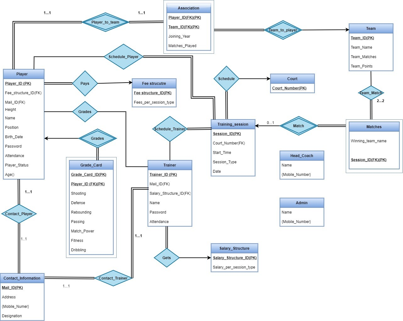 GitHub - njshah301/Basketball_Training_Manangement_System: Front End is ...