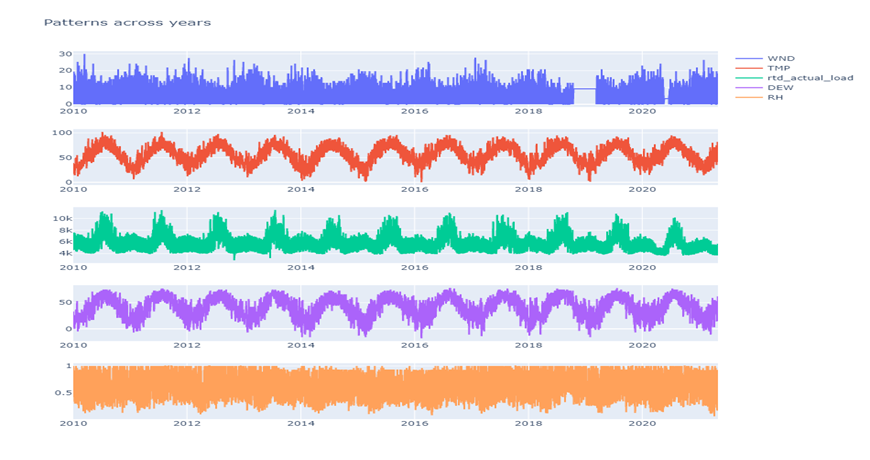 GitHub - diyathakkar03/LoadForecasting