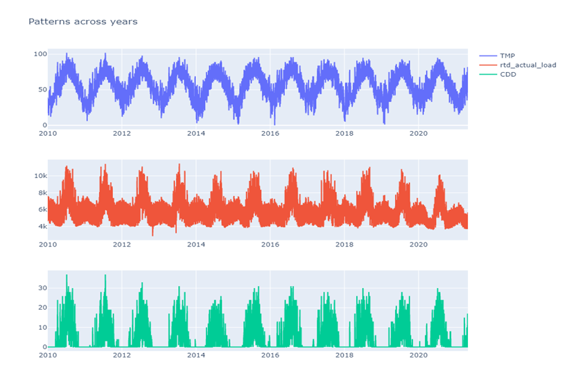 GitHub - diyathakkar03/LoadForecasting