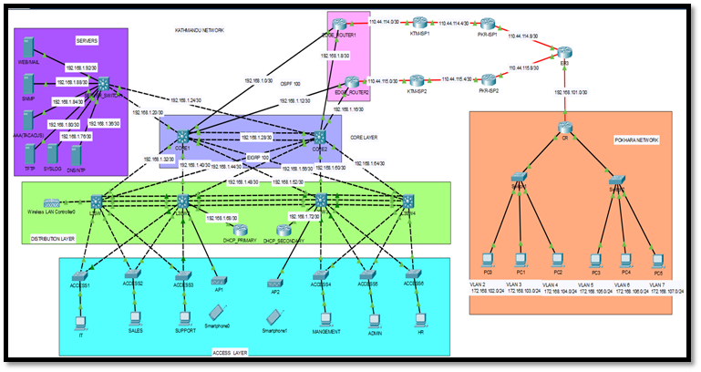 GitHub - laxmisapkota/Advanced-Enterprise-network-management-design