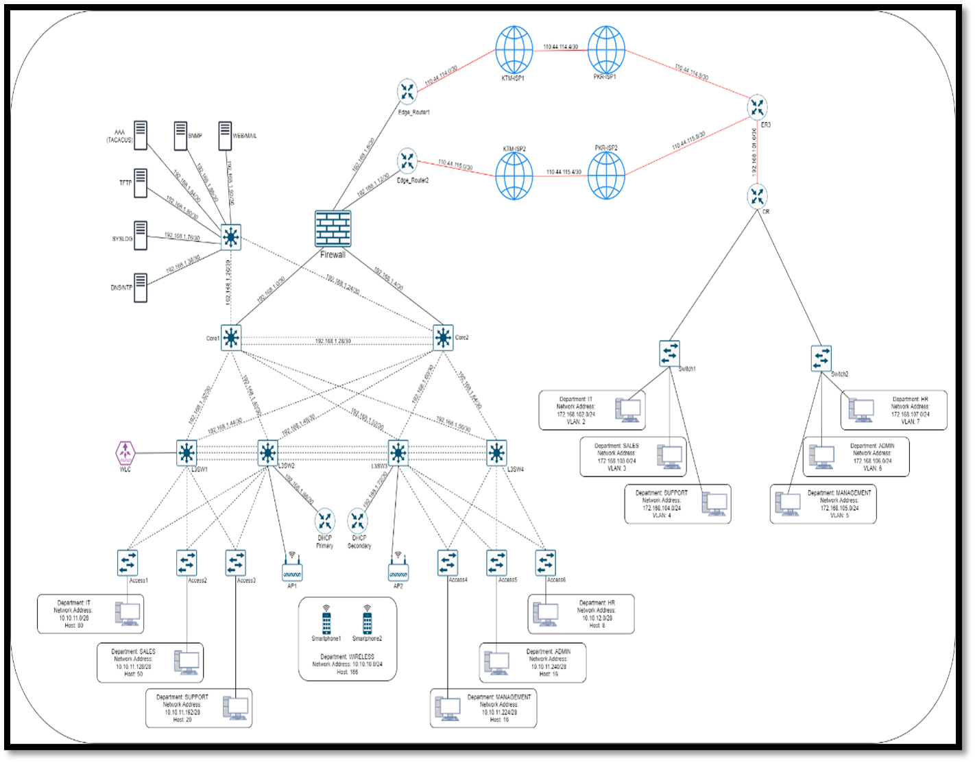 GitHub - laxmisapkota/Advanced-Enterprise-network-management-design