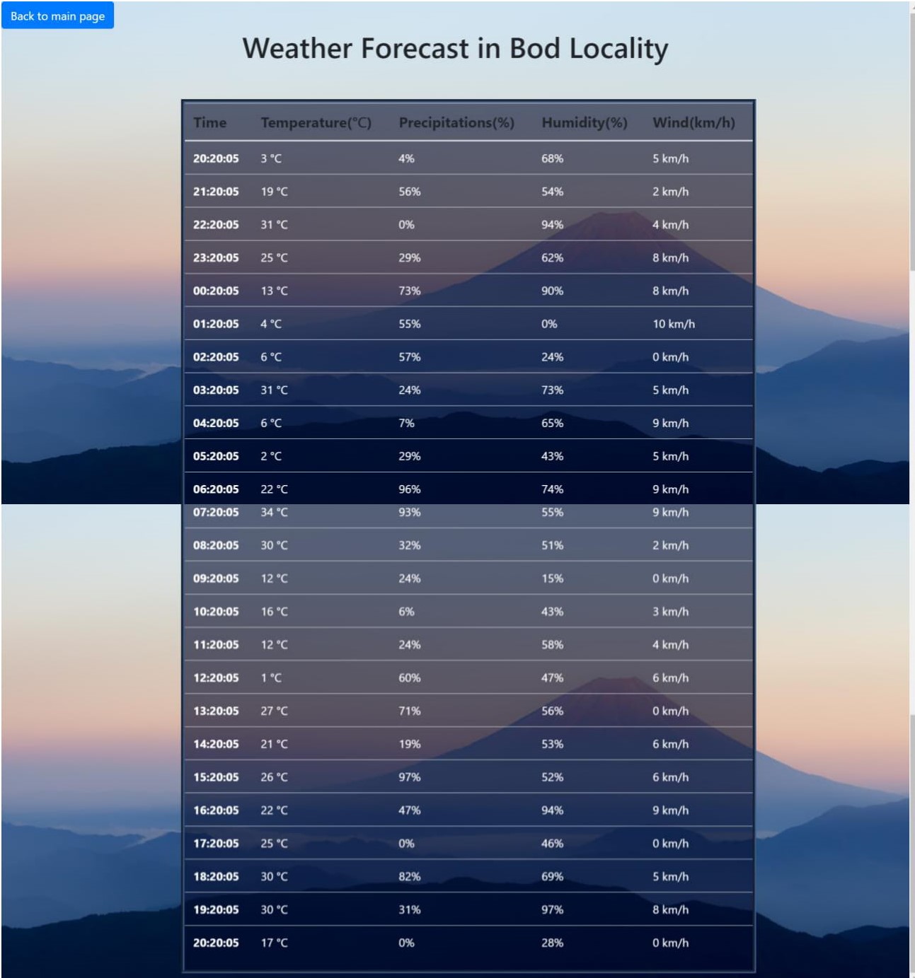 GitHub - HidosBiancaSidonia/Weather-Forecast-with-Servlet