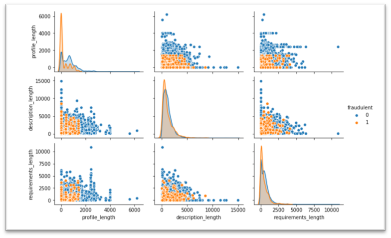 GitHub - meimeitan/Fake-job-prediction-Text-Analysis-Natural-language ...