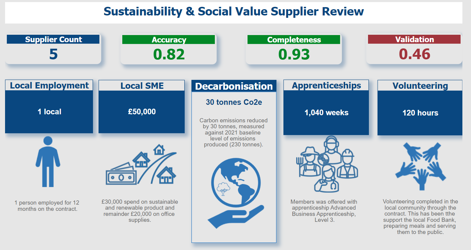 GitHub - meimeitan/Sustainability-Social-Value-Review: Power BI Impact ...