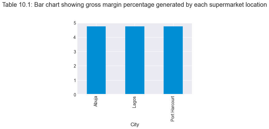 GitHub - Dikeh1/Analysing-Supermarket-Sales-Data-Using-Python