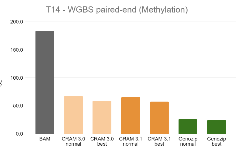 Mention Genozip 14 support for BAM compression · Issue #526 · FelixKrueger/Bismark · GitHub