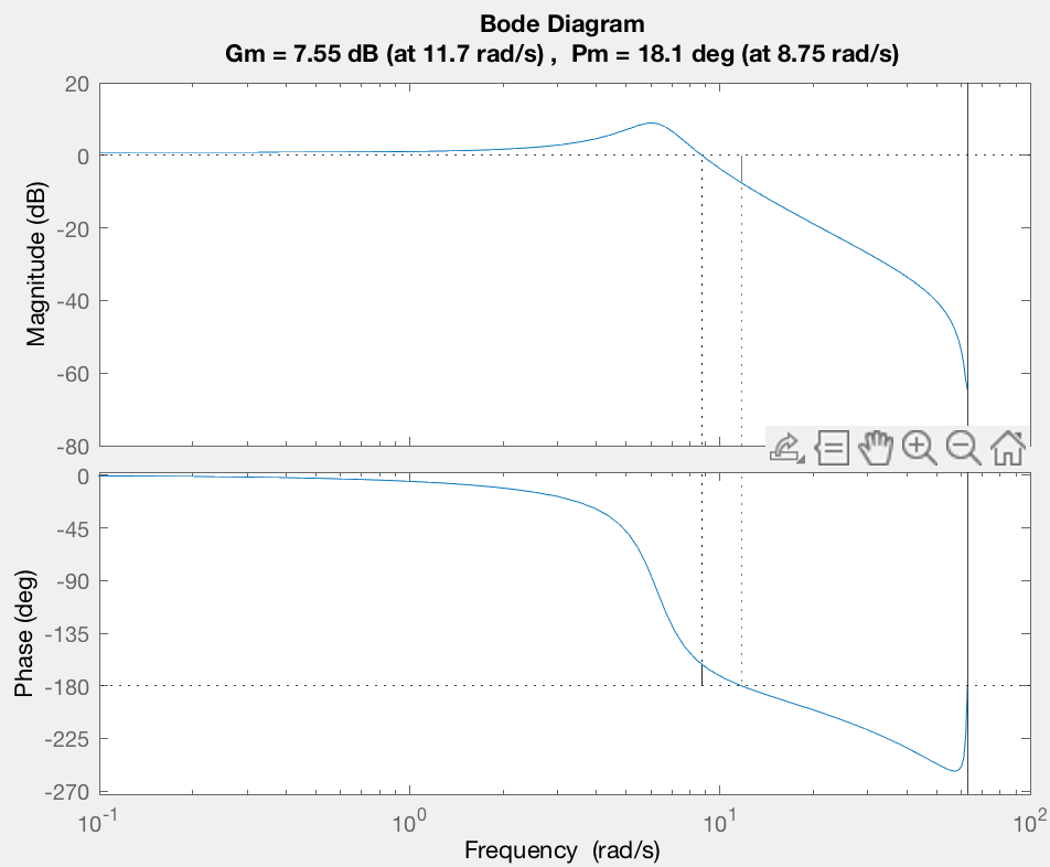 Stability margins Doesn t Find Gain 1 Crossover Frequency Correctly For DT Systems