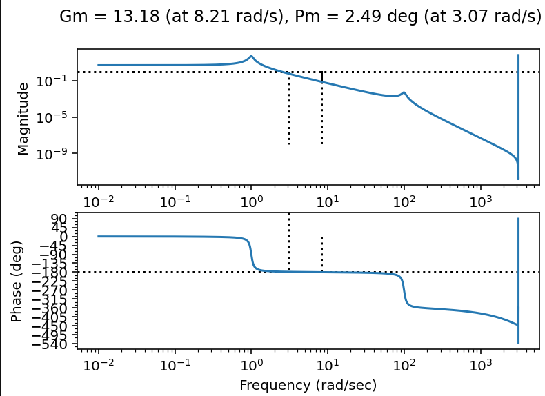 stability_margins doesn't find gain=1 crossover frequency correctly for DT systems · Issue #523 ...