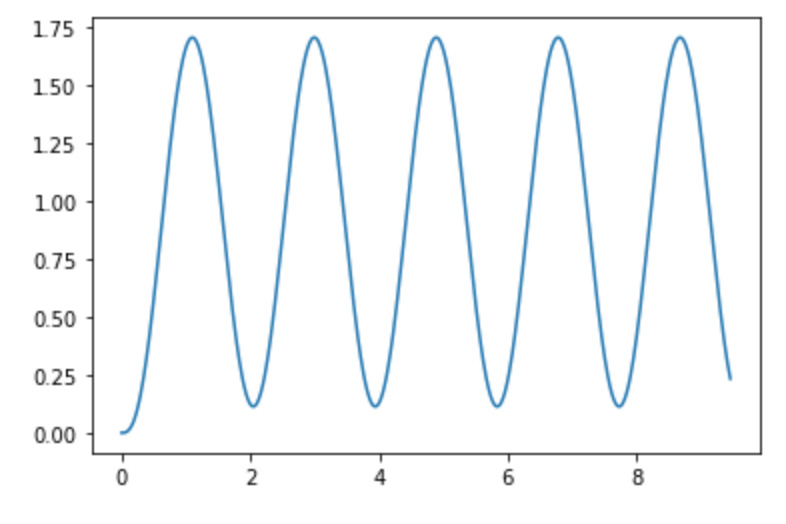 problematic step() output: unstable instead of sinusoidal · Issue #384 · python-control/python ...