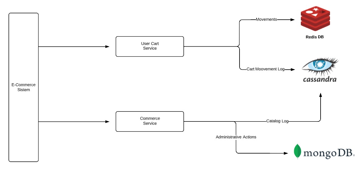 GitHub - santisemhan/E-Commerce_NoSQL: This repository contains the ...