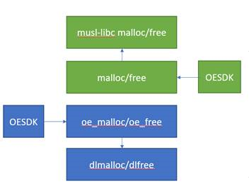 Mixed usage of malloc/oe_malloc, free/oe_free in OESDK implementation ...