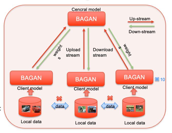 GitHub - escano0/FedBAGAN: A production of BAGAN model implimented on ...