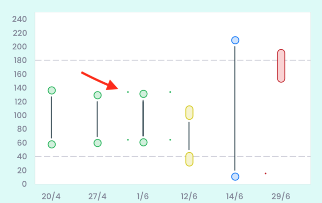 HiloSeries chart dot issue while scrolling and padding between line and ...