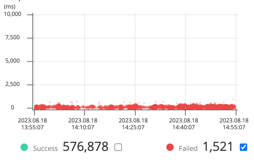 What exactly marks a "Failed" transaction? · Issue #10227 · pinpoint-apm/pinpoint · GitHub