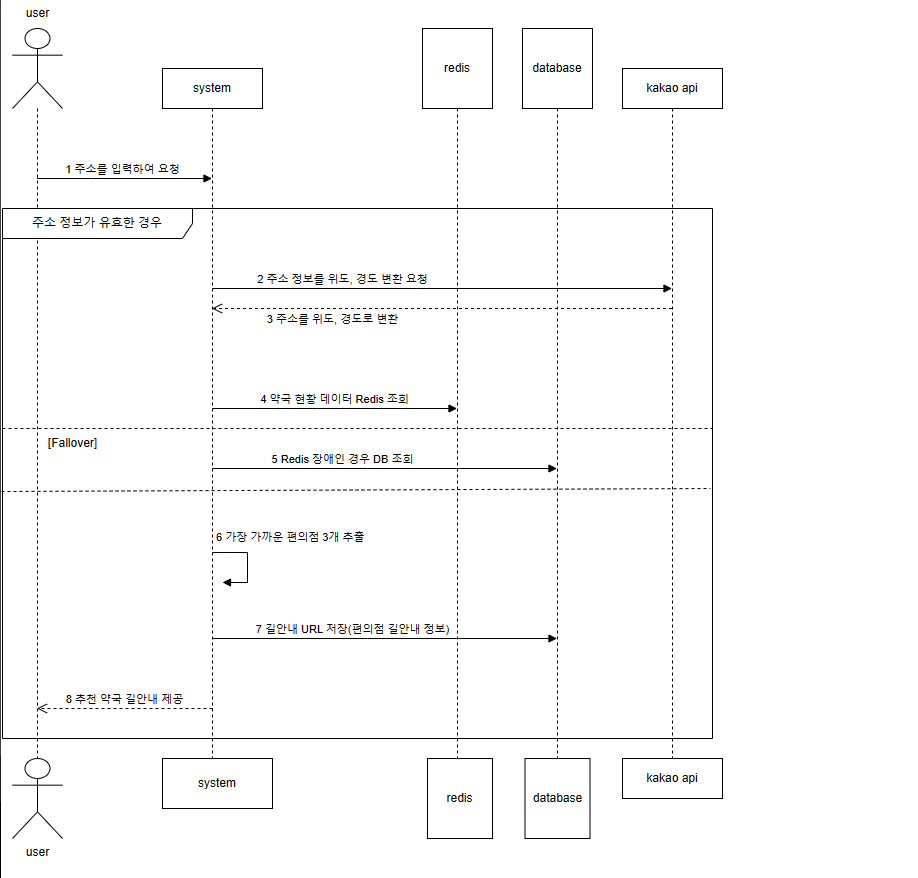 GitHub - bokyoung89/Pharmacy-Recommendation-Version-Management: 상비약 판매 편의점 추천 서비스 개발을 위한 저장소