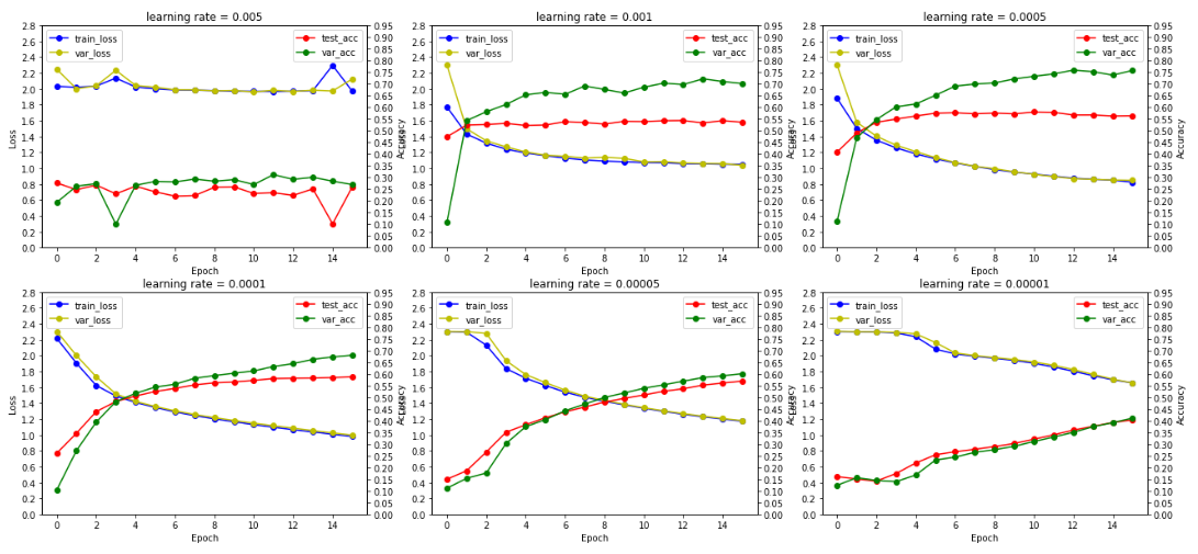 GitHub - henry0408/Parameters-in-Neural-Network: Using some basic techniques in deep neural ...