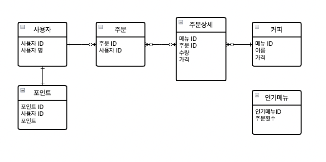 GitHub - ldonghee/coffee-pos-system