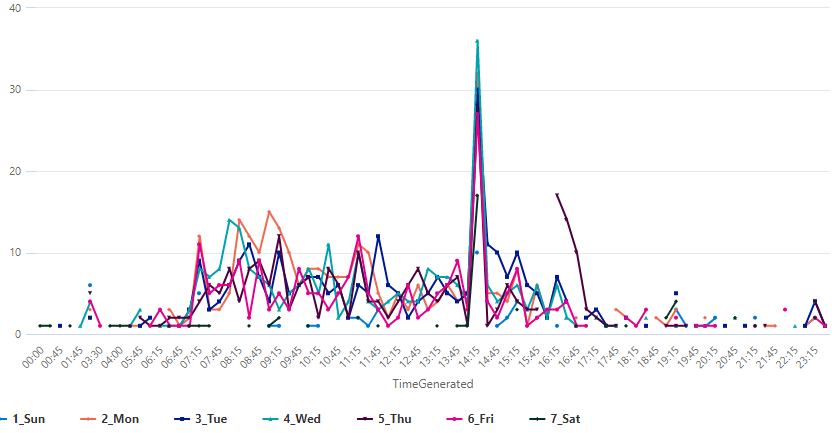 Timechart Renders Incorrectly In Workbook but Correctly In Log ...