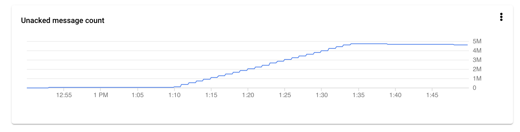 Improve performance of `gcp_pubsub` source · Issue #12846 · vectordotdev/vector · GitHub
