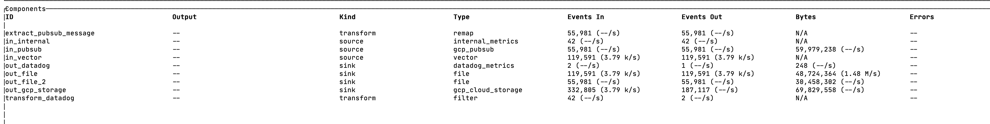 Improve performance of `gcp_pubsub` source · Issue #12846 · vectordotdev/vector · GitHub