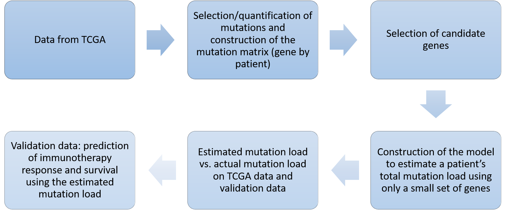 GitHub - meg-bit/feature-selection-and-ROC: Prediction of the Response ...