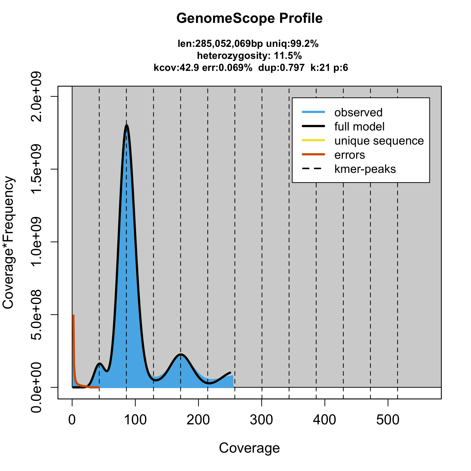 genomesize and ploidy in plants interpretation · Issue #73 · KamilSJaron/smudgeplot · GitHub