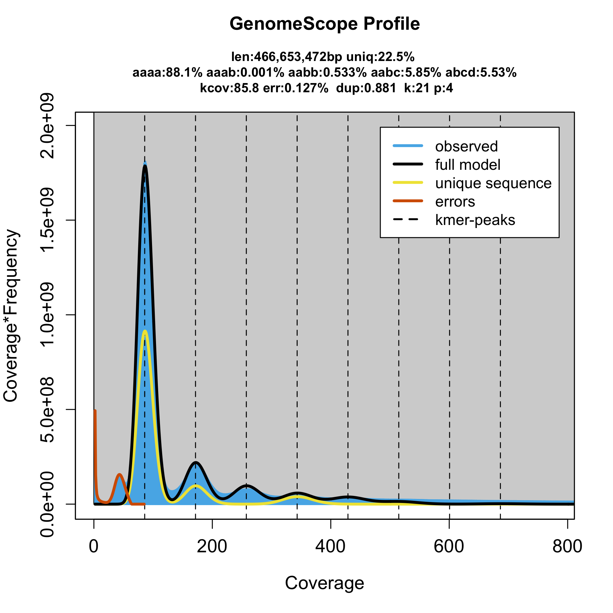 genomesize and ploidy in plants interpretation · Issue #73 · KamilSJaron/smudgeplot · GitHub