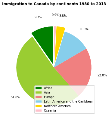 GitHub - xiaojie-qian/Canada-citizenship-visualization-using-Python: Visualization by using ...