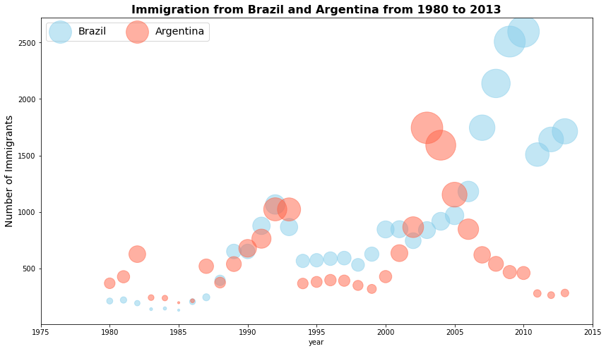 GitHub - xiaojie-qian/Canada-citizenship-visualization-using-Python: Visualization by using ...