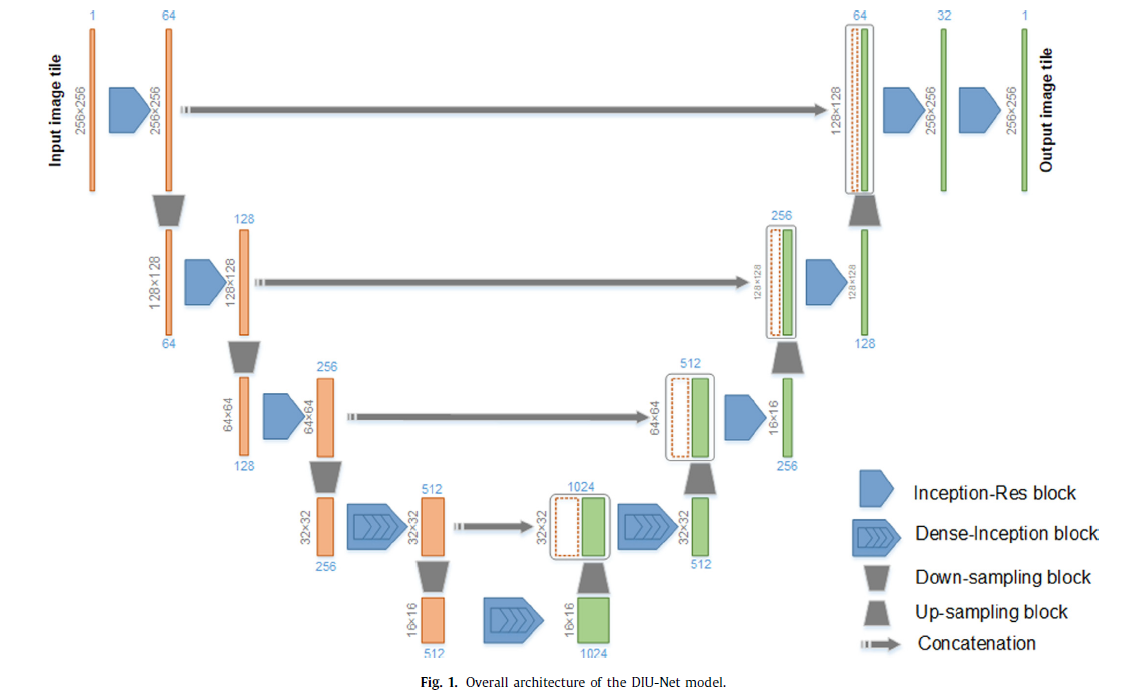 GitHub - RB-96/DENSE-INception-U-net-for-medical-image-segmentation: Application of DIUnet in ...