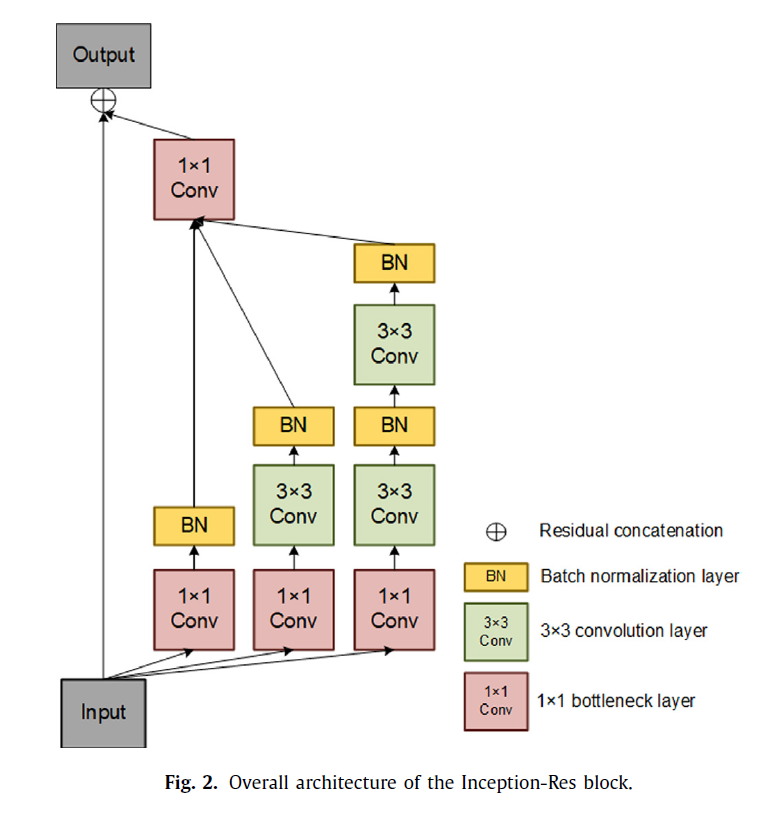 Dense Inception U Net For Medical Image Segmentation Readme Md At Main