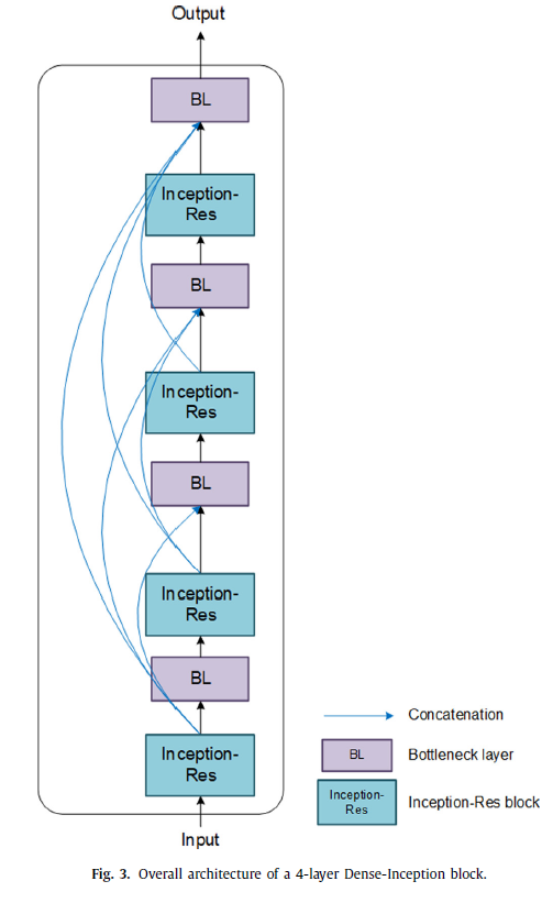 GitHub - RB-96/DENSE-INception-U-net-for-medical-image-segmentation ...