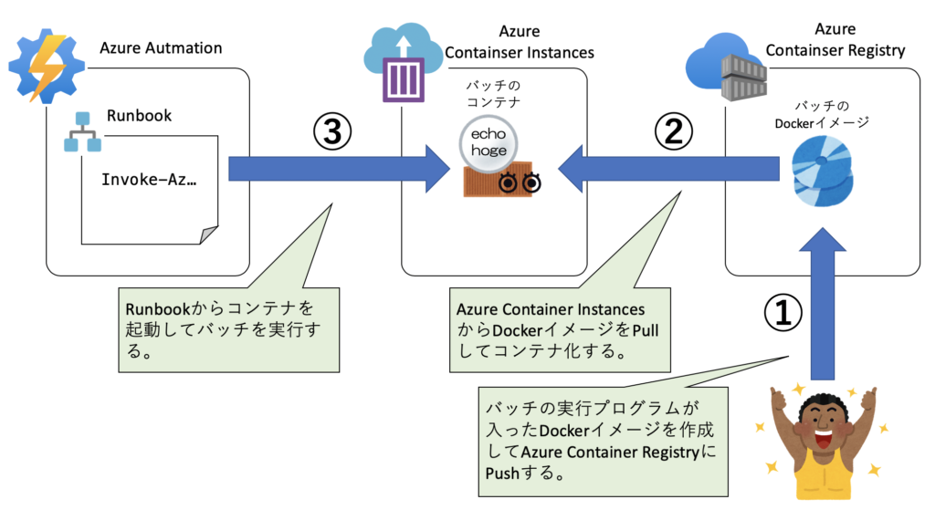 GitHub - kannna5296/spring-batch-sample: SpringBatchのサンプル