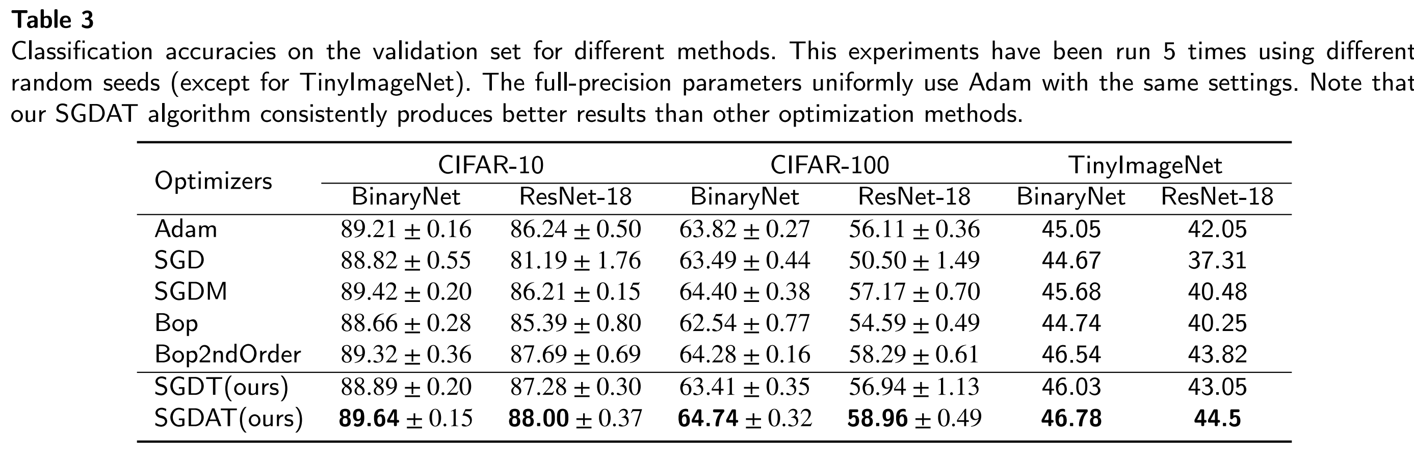 GitHub - gushan/SGDAT: SGDAT: An Optimization Method for Binary Neural Networks