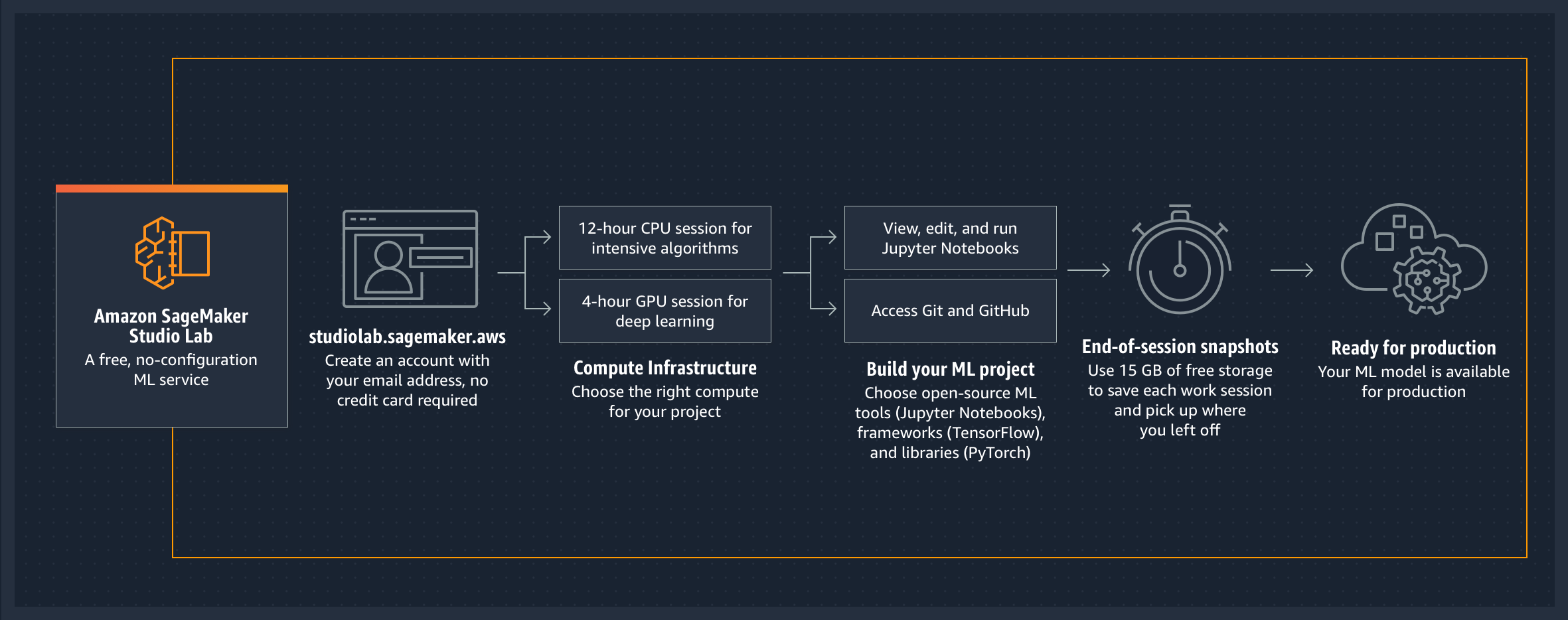 GitHub - np-completed/sagemaker-studio-lab: Some tips and tricks for ...