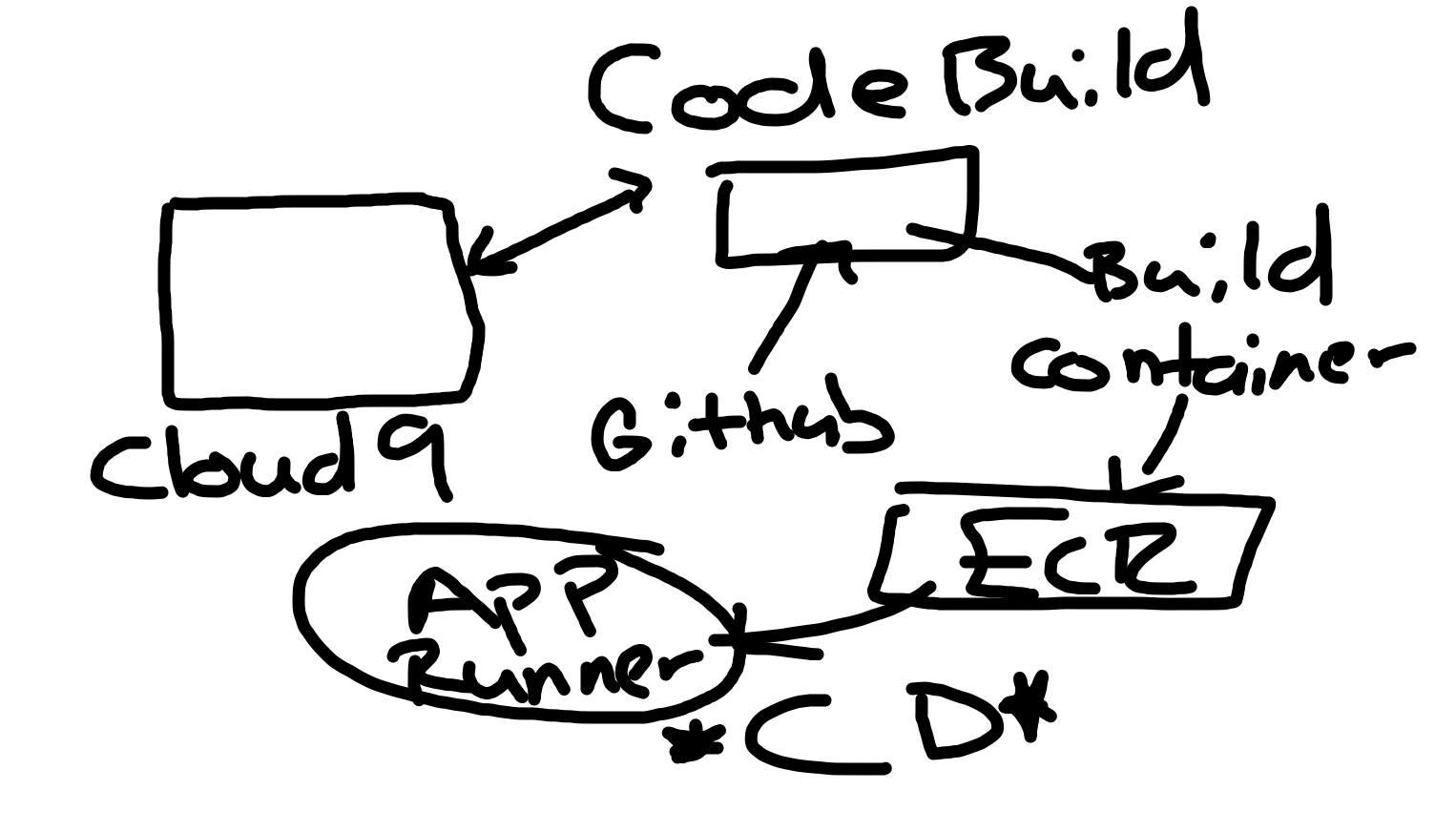GitHub - noahgift/functions-from-zero2: This is a new repo for building functions from zero