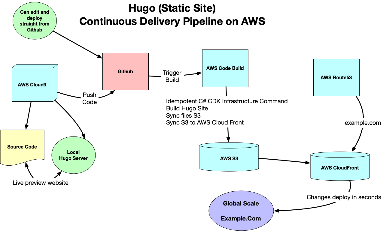 Github Noahthugo Aws Example Continuous Delivery Hugo Example