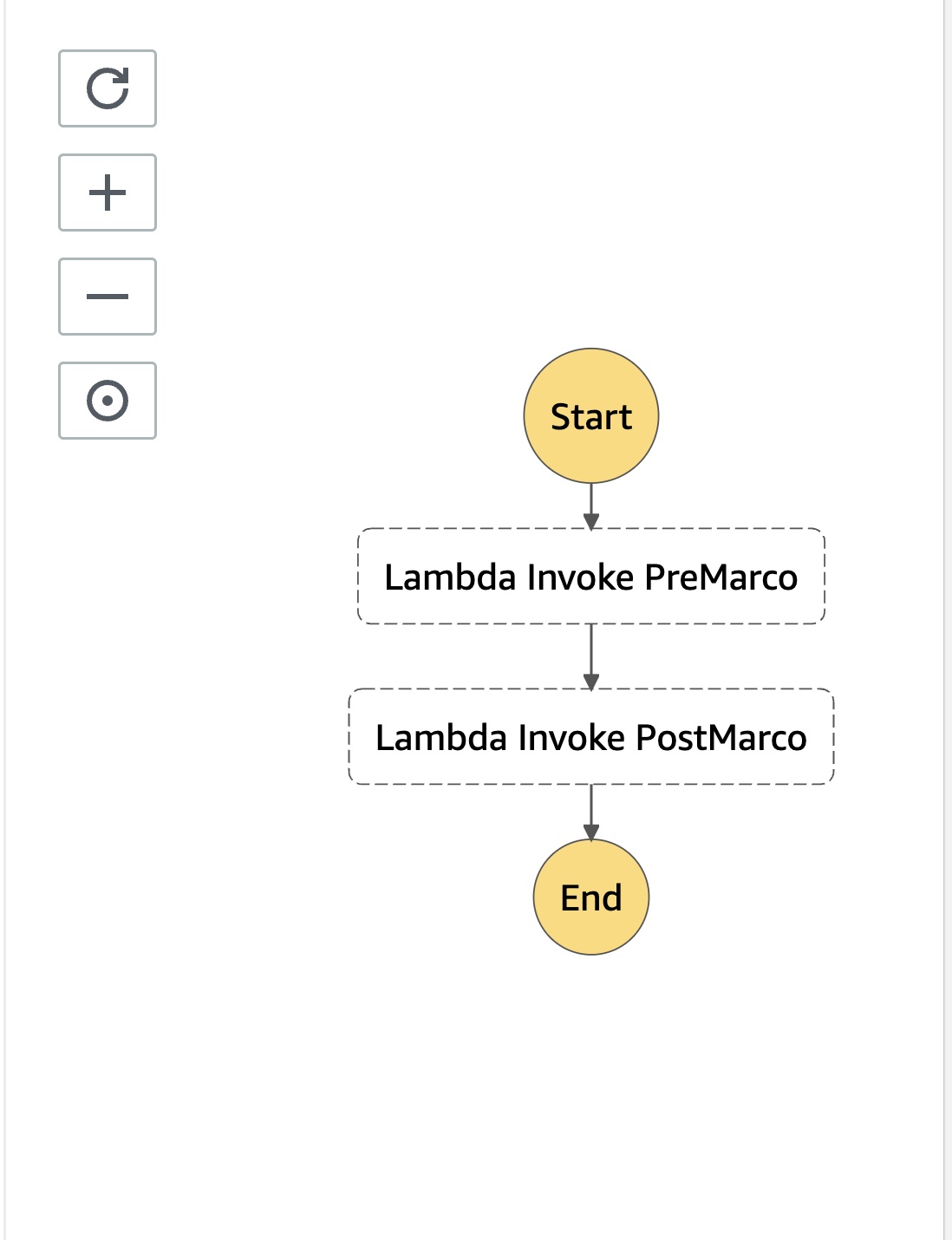 GitHub - nogibjj/coursera-mlops-aws-c3-step-functions: Step Functions Lab