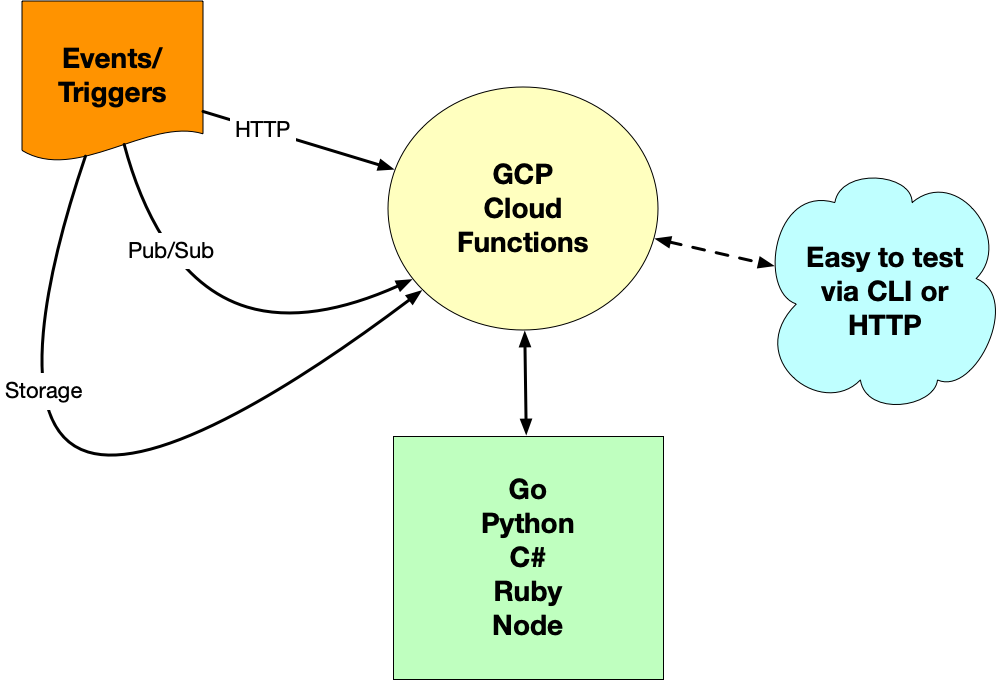GitHub - nogibjj/gcp-cloud-cert-resources
