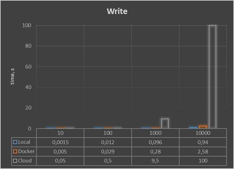 GitHub - IrinaS-77/Database_performance_comparison: Database ...