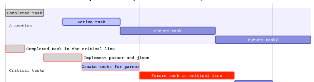 missing LeftPadding in mermaid gantt · Issue #1665 · typora/typora ...