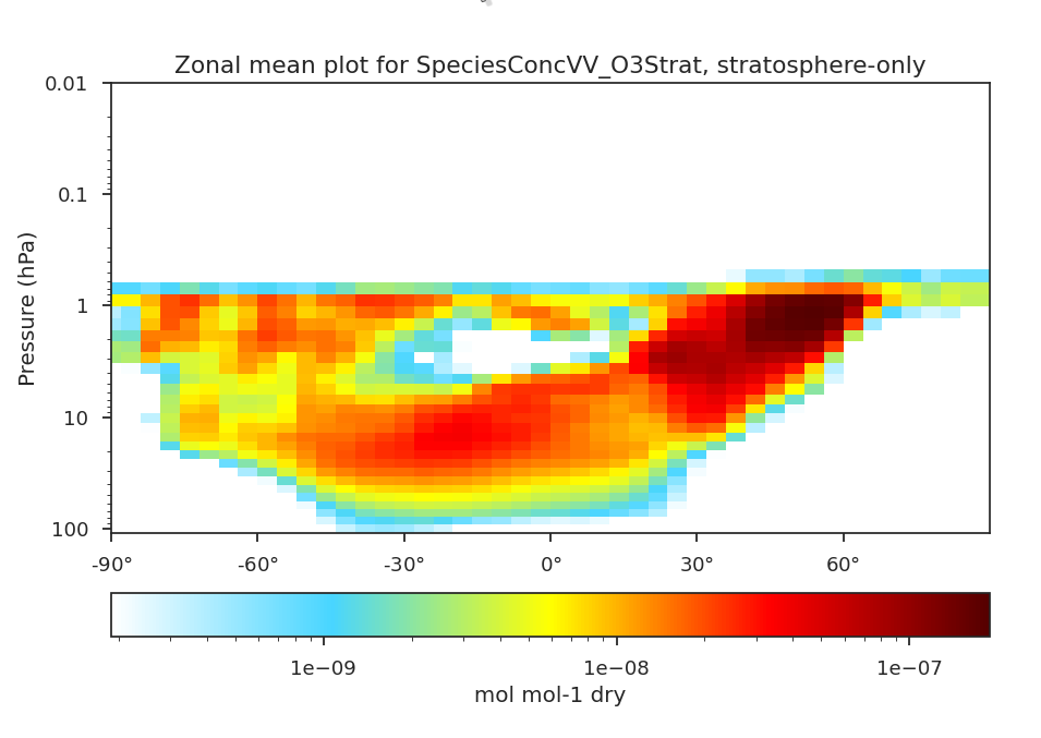 Tagged o3 simulation- tagged stratospheric ozone producing values of 0 throughout the ...