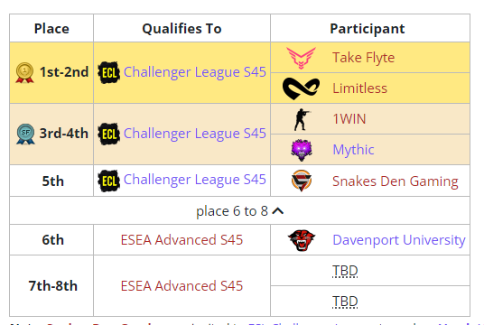 Mid Bracket Eliminated Teams Are Not Imported To Prize Pools · Issue 2847 · Liquipedialua 