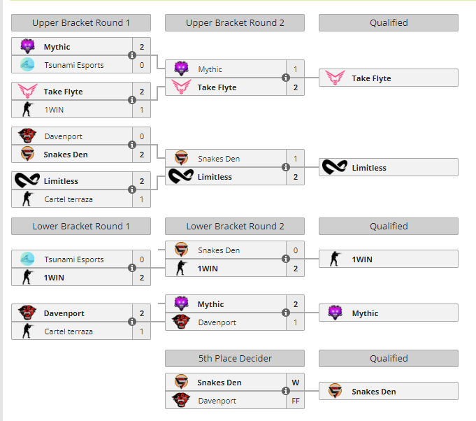 Mid bracket eliminated teams are not imported to prize pools · Issue #2847 · Liquipedia/Lua ...