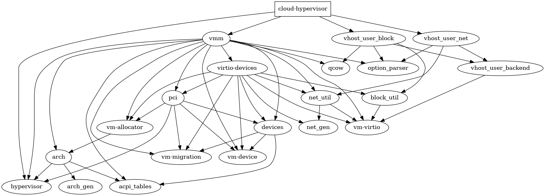 Simplify dependency chain · Issue #1459 · cloud-hypervisor/cloud-hypervisor · GitHub