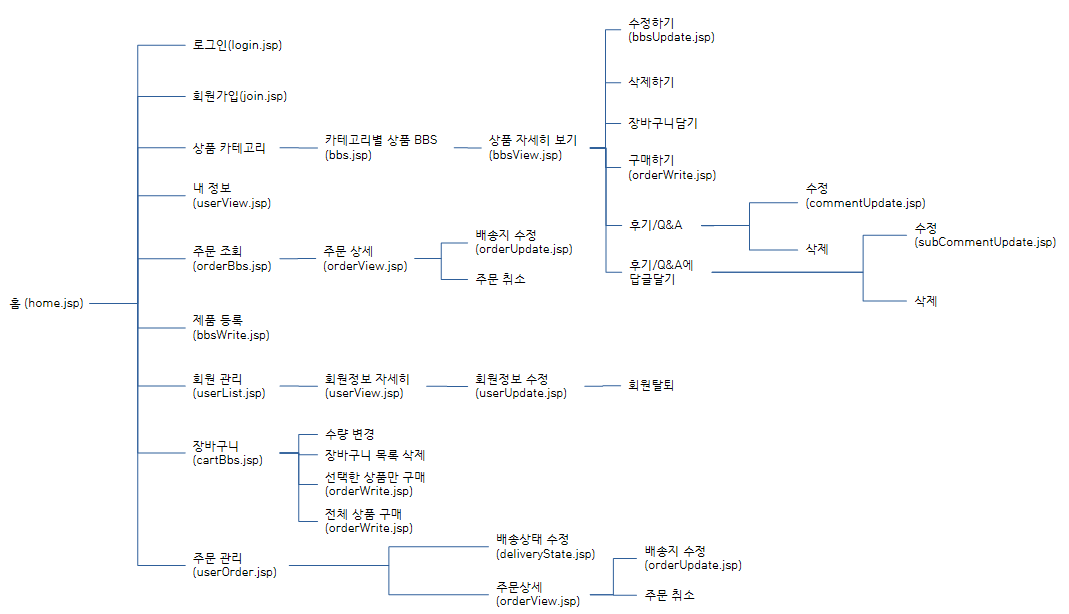 GitHub - jaehee22/shoppingMall: springf framework를 이용한 쇼핑몰 page