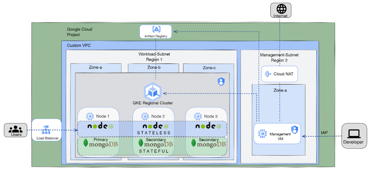 GitHub - abdelrhman95/GCP-Terraform-Node.jsApp: Building a stateful web app using GCP ...