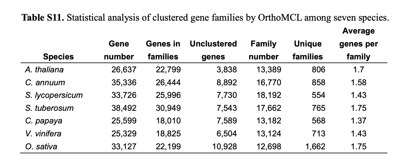 Statistical analysis of clustered gene families · Issue #755 · davidemms/OrthoFinder · GitHub