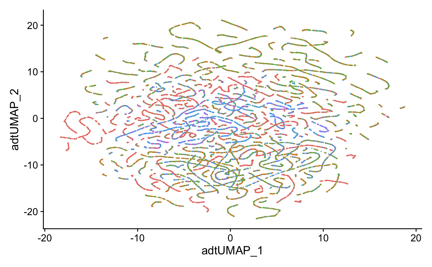 Multimodal analysis using weighted nearest neighbor analysis in Seurat ...