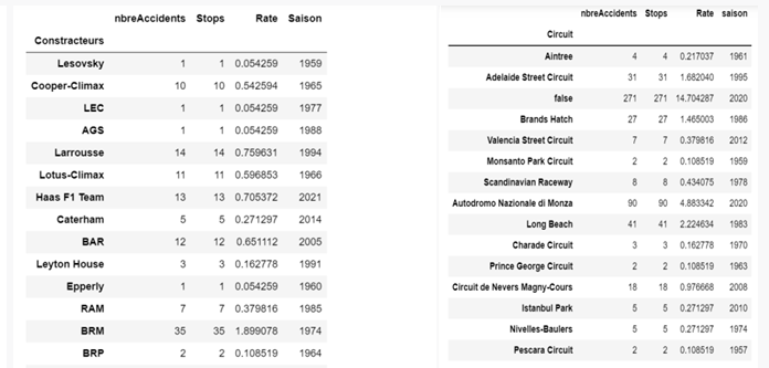 GitHub - SirineBouksila/Formula-One-Analysis